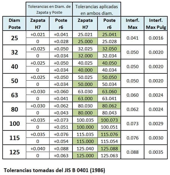 Ajuste Estándar para Instalación de Postes Guías NAAMS | Blog de Diseño ...