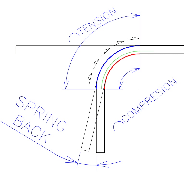 Que es el Spring Back en un doblez | Blog de Diseño de Troqueles (Die ...